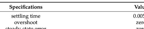 Yaw Rate Controller Design Specifications Download Scientific Diagram