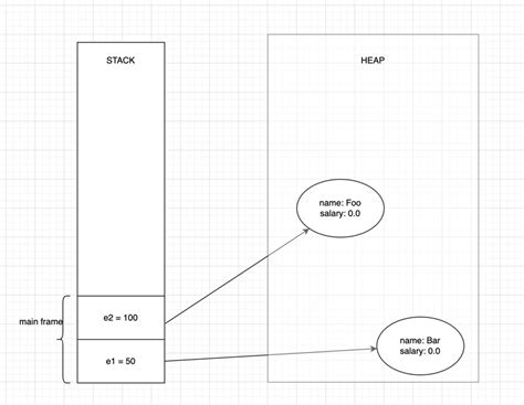 Understanding Javas Pass By Value With Heap And Stack Frames Visualization Dev Community