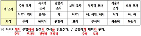 국어 문법 4 품사의 개념관계언 Cma국어영학원 네이버 블로그
