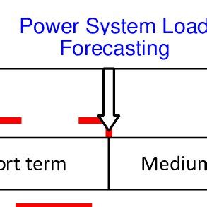 1 Types Of Load Forecasting And Focus Of The Research Download Scientific Diagram