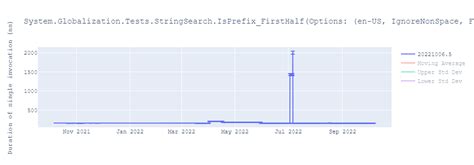Perf Regressions In Systemglobalizationtestsstringsearch · Issue