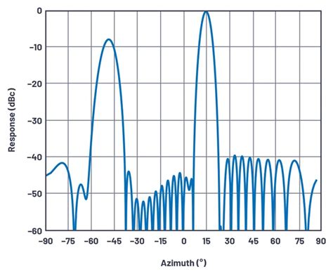 Phased Array Antenna Patterns Part 6—sidelobes And Tapering Microwaves And Rf