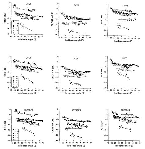 Figure 4 Evaluation Of C Band Sar Data For Wetlands