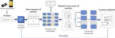 adaptive map matching based on dynamic word embeddings for indoor