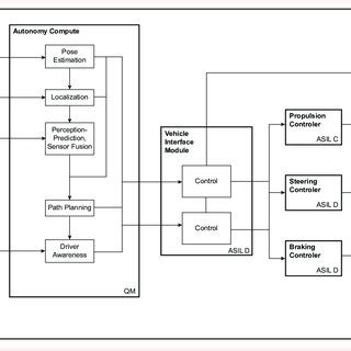 High Level Workflow Of ISO Functional Safety Download Scientific Diagram