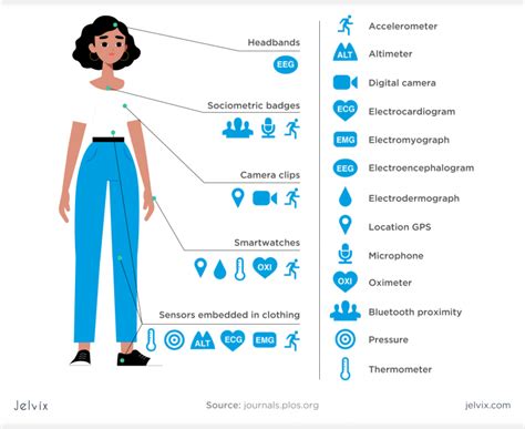 Patient Centered Healthcare Through Wearable Medical Devices