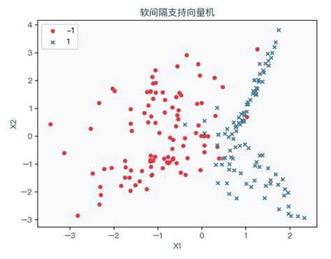 Machine Learning Algorithm Series Soft Margin Support Vector Machine