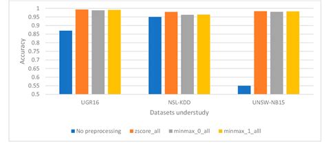 Figure 4 From An Iot Focused Intrusion Detection System Approach Based On Preprocessing