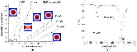 Photonics Free Full Text Theoretical Development Of Polymer Based