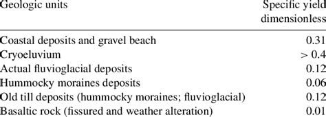 Specific Yield Or Porosity Analysis For Geologic Units In The Potter Download Scientific