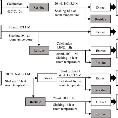 Smt Extraction Protocol For Phosphorus Fractions Download Scientific Diagram