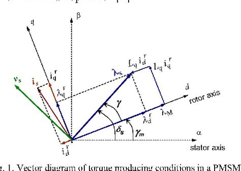 Figure 1 From Discrete Space Vector Modulation Applied On A Pmsm Motor Semantic Scholar