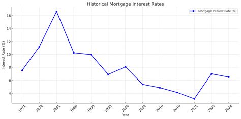 Mortgage Rate History A Look At Trends From The 1970s To 2024
