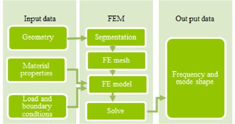 Finite Element Modeling Process For Dynamic Analysis Download Scientific Diagram