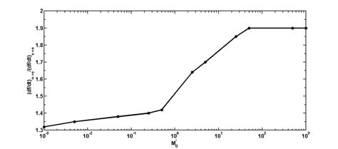 8 The Ratio Of The Ferrite To Austenite Transformation Rate And The