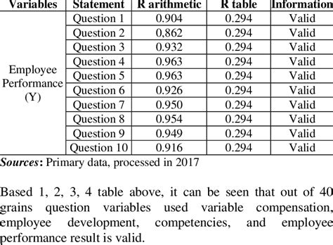 Results Validity Test Instruments Variable Employee Performance Download Scientific Diagram
