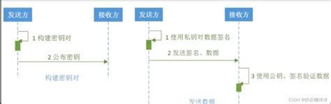 通俗易懂 Java数字签名算法（rsa，dsaecdsa）java 签名算法 Csdn博客
