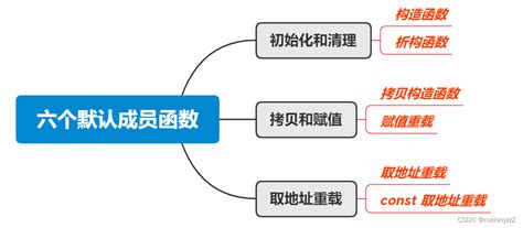 【c 学习 ③】 类的六大默认成员函数 c 六大默认函数 csdn博客