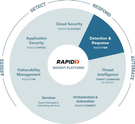 Wat Is Rapid Insightidr Epact Antwerpen