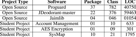 Information About The Collected Java Projects Download Scientific Diagram