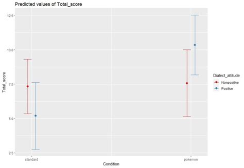 Interaction Plot Of The Model Shown In Tab Babes Who Have Download Scientific Diagram