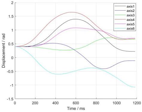 Displacement Curve Planned By Mrtsltp Algorithm Download Scientific Diagram