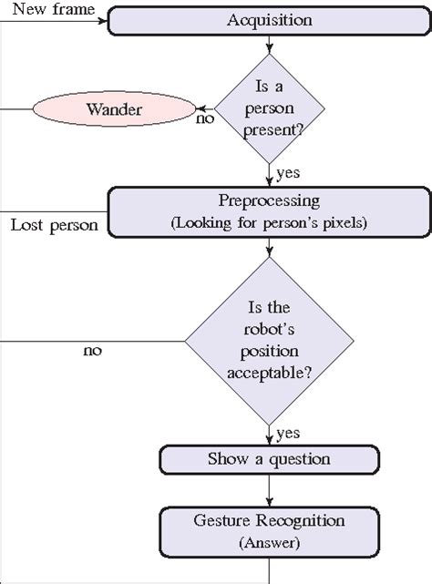 Figure 2 From Telepresence Robot With Image Based Face Tracking And 3d
