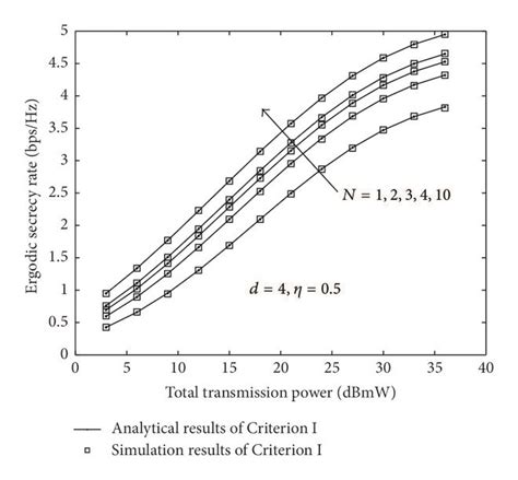 Ergodic Secrecy Rate Of Criterion I Versus Pt Download Scientific Diagram