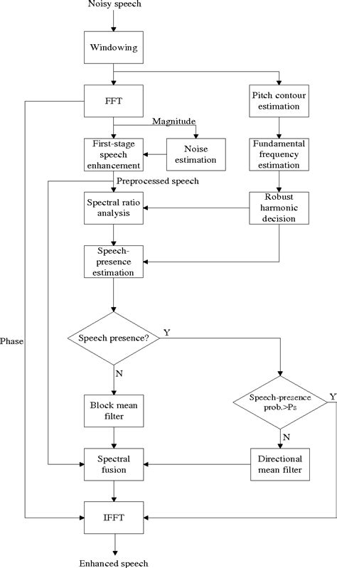 figure 1 from reduction of musical residual noise using hybrid mean