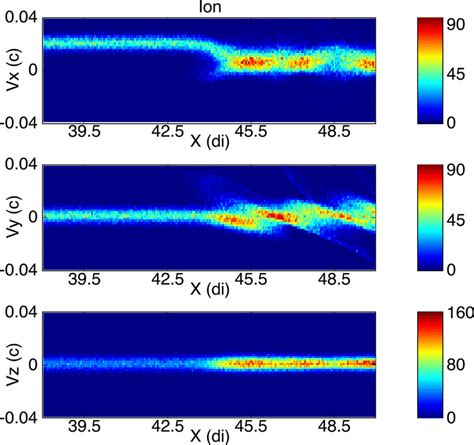 Contour Plot Of The Ion Count In Region 4 At Time T ¼ 12 000 X À1 Pi To Download Scientific