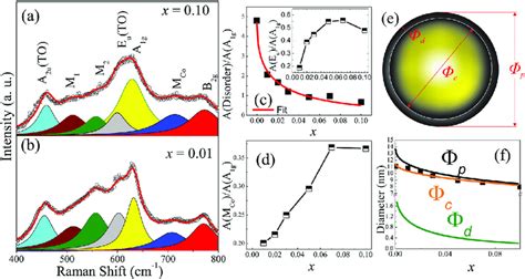 A And B Lorentzian Lineshape Fits Of Raman Spectra For The Samples