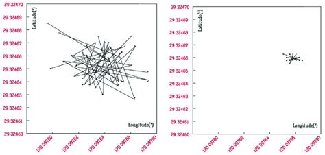 Gps Data Distribution Before And After Sage Husa Adaptive Filtering