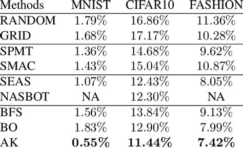 classification error rate download table