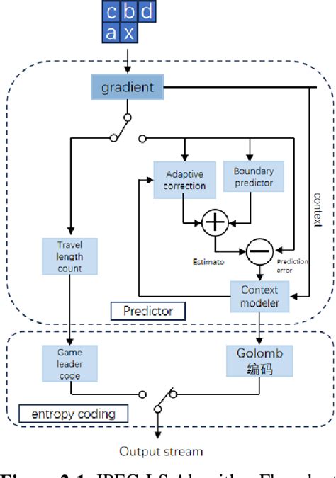 Figure 2 1 From Design And Implementation Of Soc Based Image Codec Ip