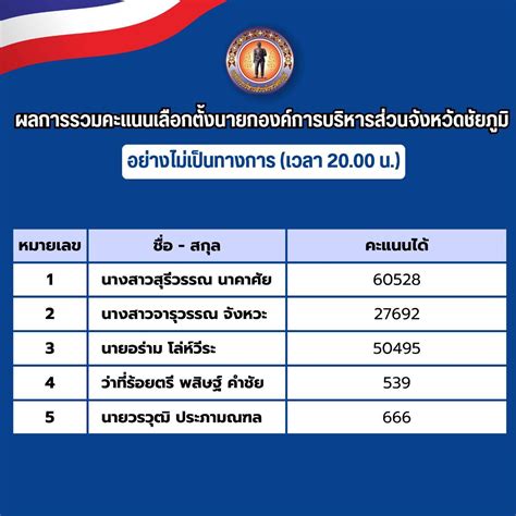 มันหยด นับคะแนนนายกอบจ ชัยภูมิ สุรีวรรณ นาคาศัย เบียดแซง ‘อร่าม โล่วีระ