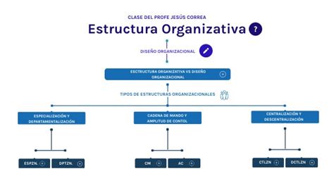 Mapa Conceptual Estructura Organizativa