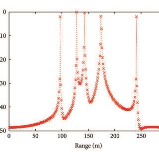 Schematic Diagram Of DBP FFBPA For Frequency Stepped SAR Imaging