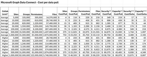 Microsoft Graph Data Connect For Sharepoint Blog Microsoft Community Hub