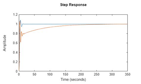 Pid Controller Design At The Command Line Matlab And Simulink