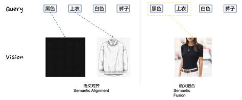 图文多模态语义融合前的语义对齐——一种单双混合塔多模态模型 知乎