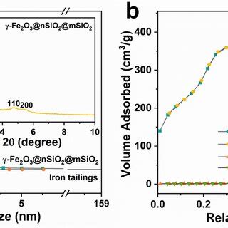 XRD images of iron tailings Fe3O4 Fe3O4 nSiO2 and γ Fe2O3 nSiO2 mSiO2