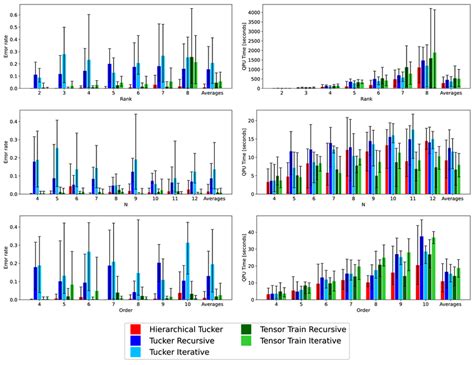 Tensors With Noise Mean Error Rate Left Column And Mean QPU Time