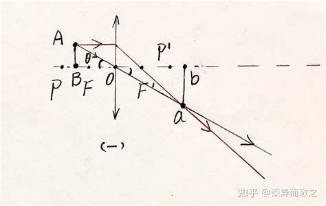 如何掌握凸透镜的成像规律 知乎