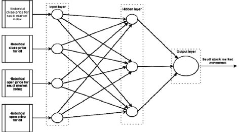 Example For Our Model 4 Inputs 1 Hidden Layer 3 Neurons In Hidden