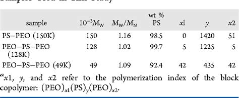 Table 1 From Conformational Transitions Of Polymer Brushes For Reversibly Switching Graphene