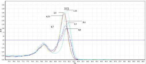 General Screening Of Melting Curve Analysis Of Exon 8 In Fhit Gene Download Scientific Diagram