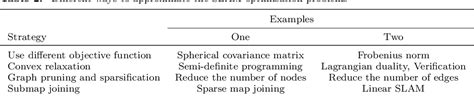 Table 1 From A Review Of Optimisation Strategies Used In Simultaneous