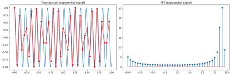 Fft Why Complex Signal Doesnt Remove Beatings While Sampling