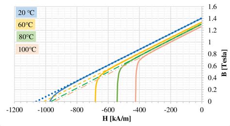Demagnetization Curves Of N48 Type Ndfeb Magnet [5] Download