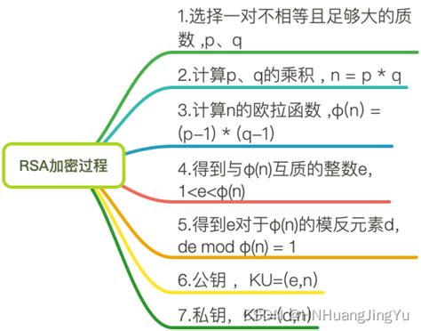 Rsa加密算法rsa加密算法 计算公式 Csdn博客
